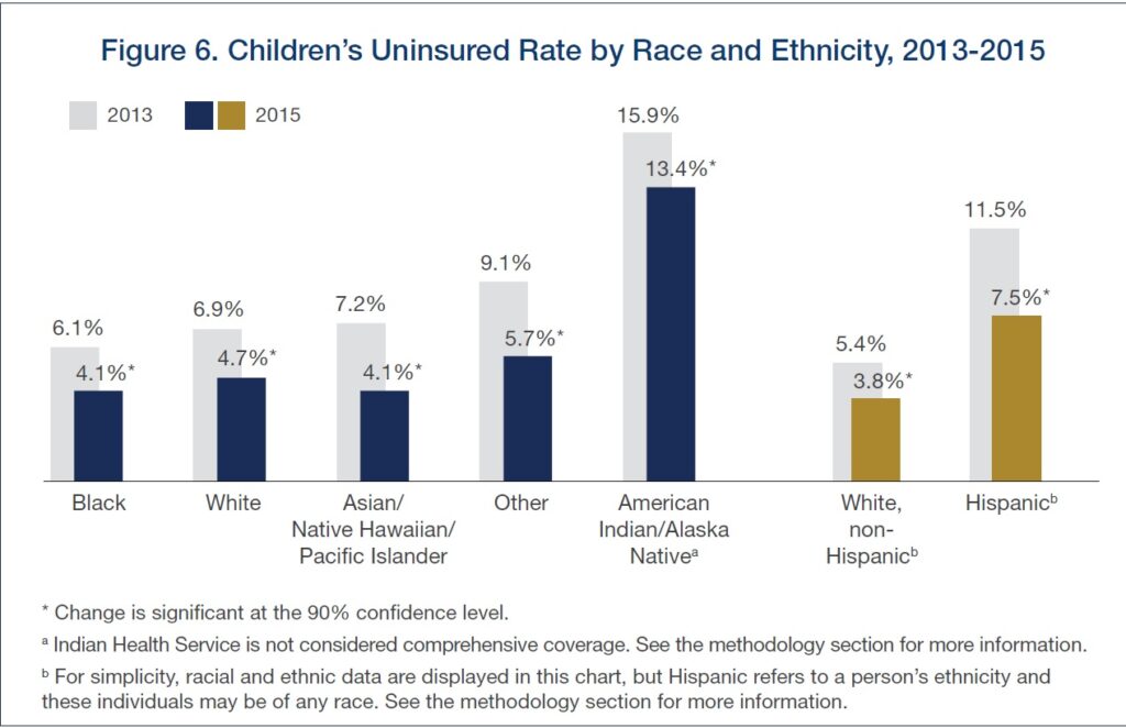 Report on Uninsured Kids Finds Sharpest Two-Year Decline in Child ...