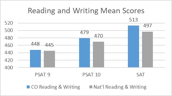 More Colorado high school students participate in state assessments ...