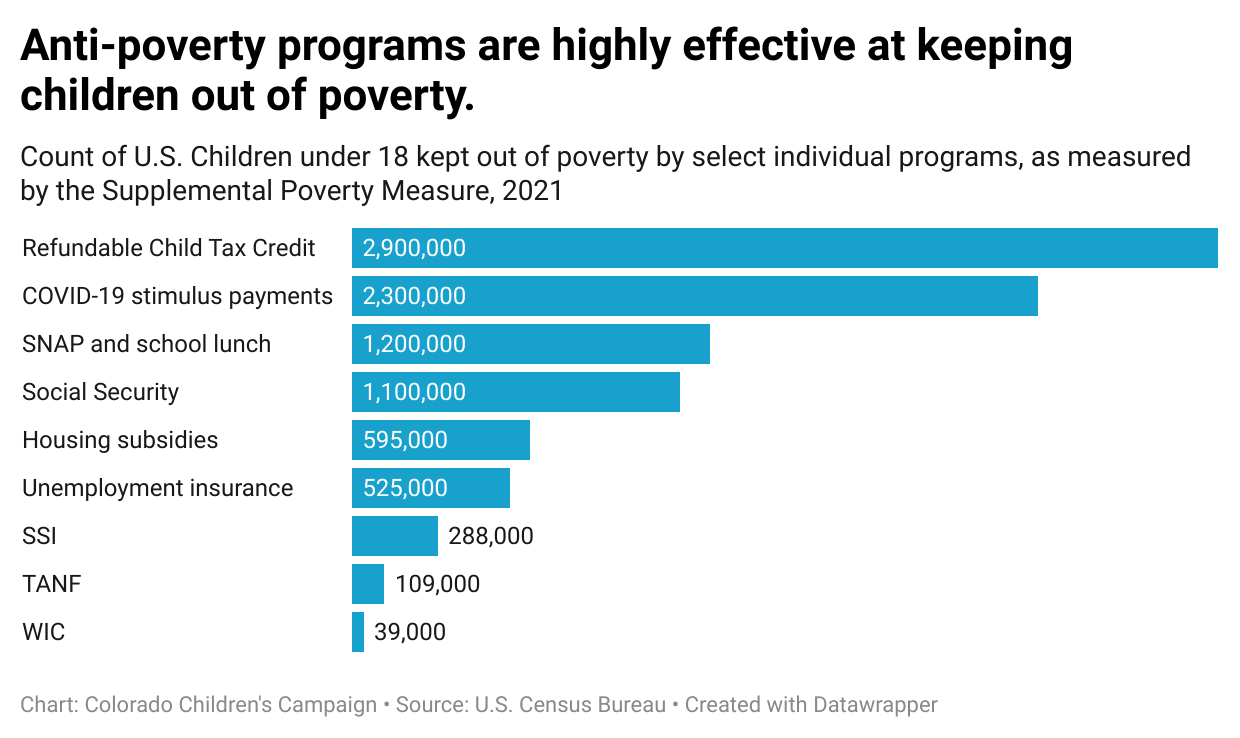 The official poverty rate in Colorado dropped in 2022 - but the end of ...