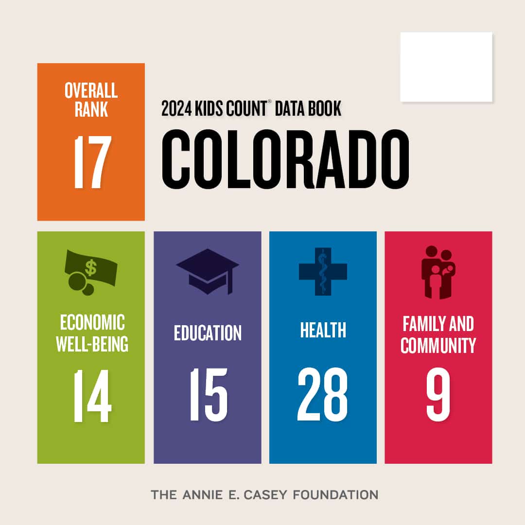 Colorado Ranks 17th in Child Well-Being; Report Sounds Alarm About ...